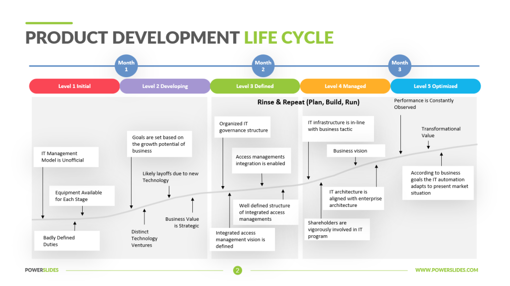 Perbandingan antara Software Development Lifecycle (SDLC) dan Product ...
